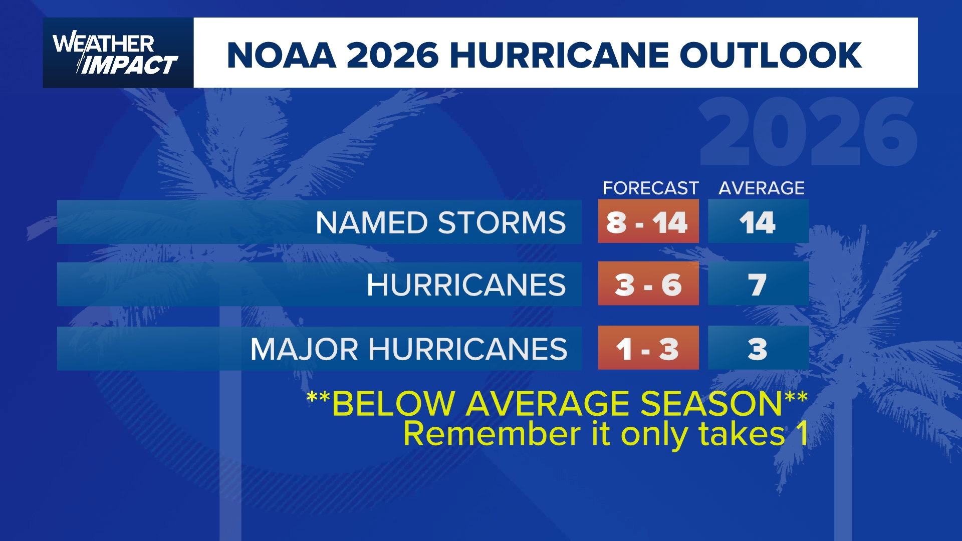 NOAA predicts near- to below-average 2026 hurricane season ...