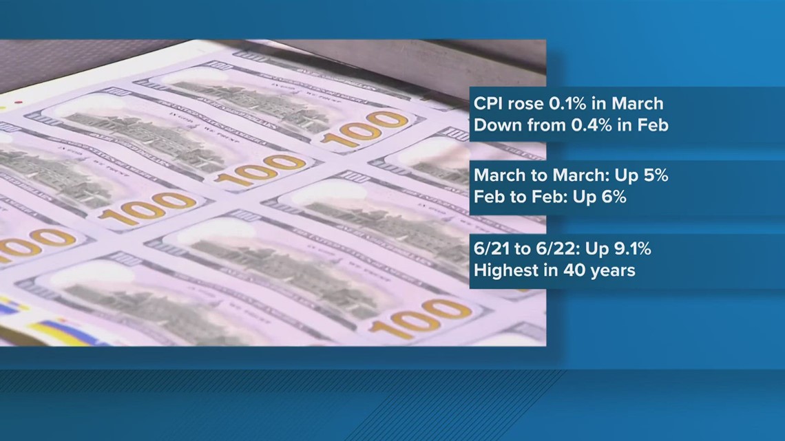 Inflation appears to be cooling slightly, report shows ...