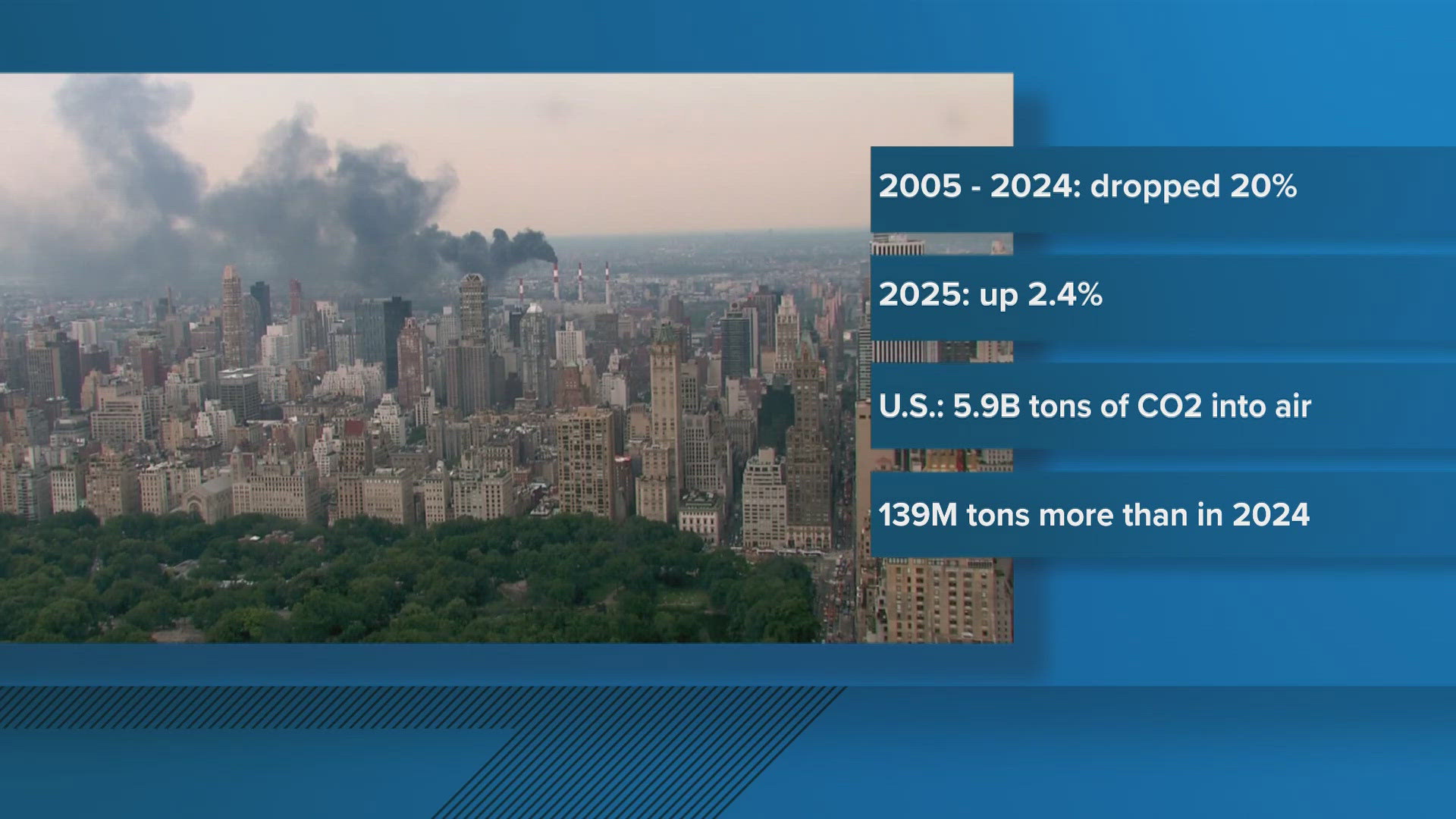 Carbon emissions rose in 2025, report says | newscentermaine.com