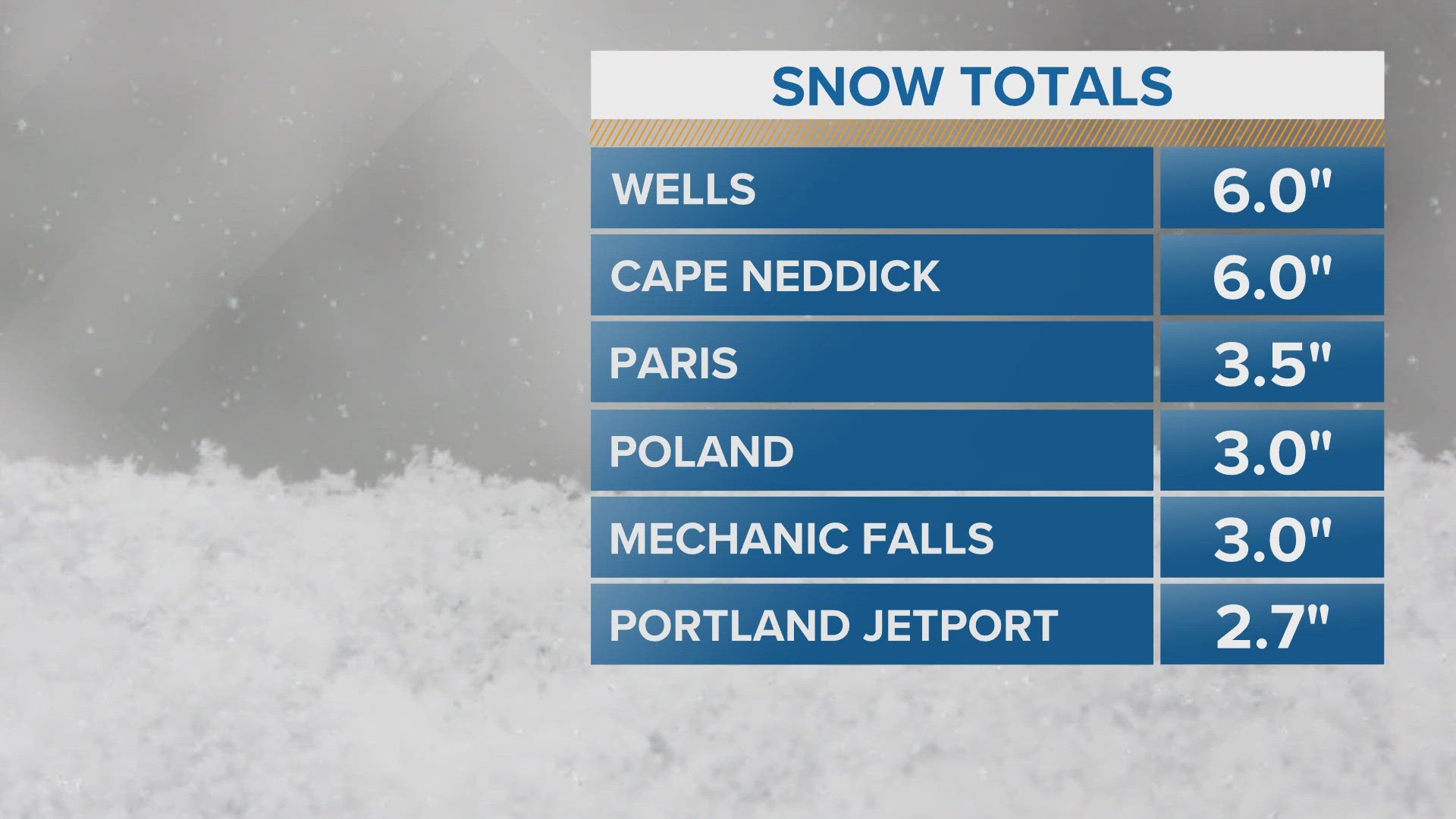 STORM CENTER: An early look at snowfall totals Sunday morning ...