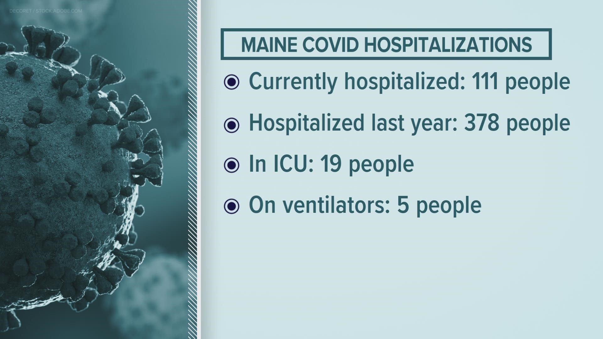 Maine COVID-19 data for Dec. 13, 2022 | newscentermaine.com