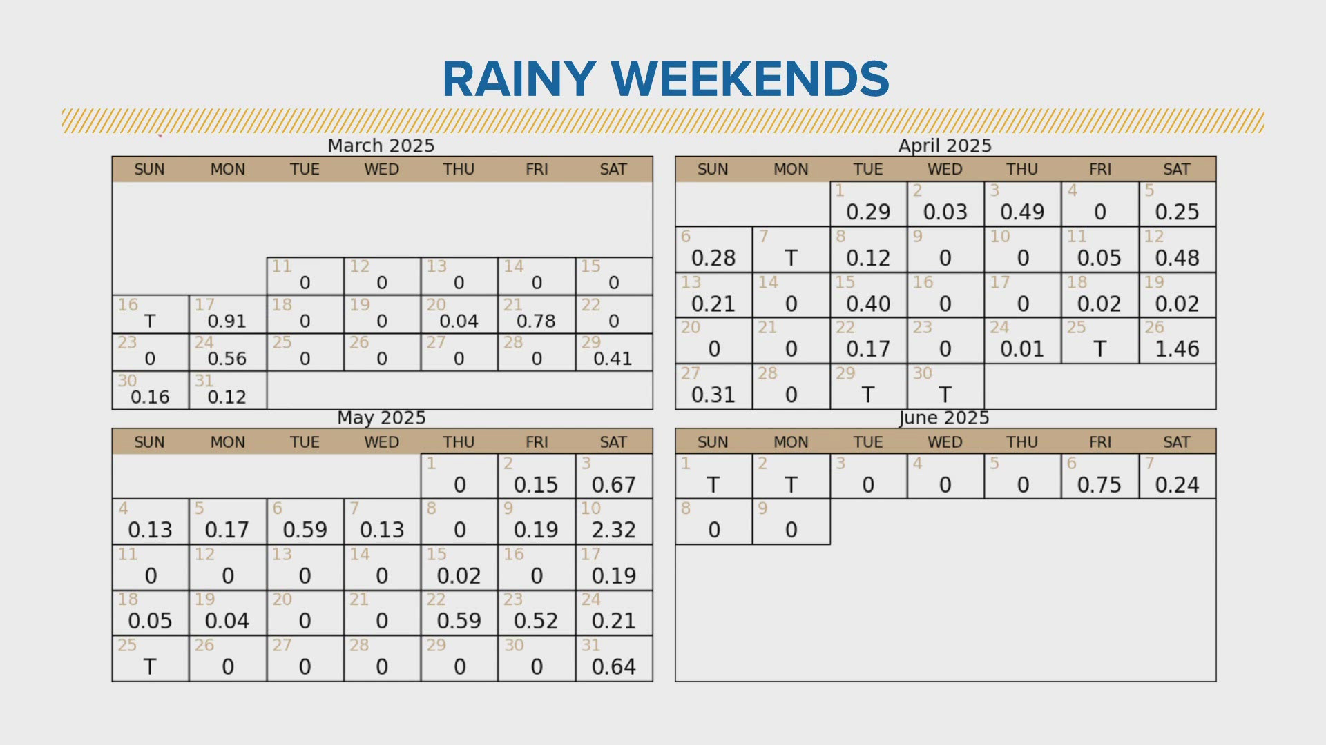 Maine hasn't seen a dry weekend since late March | newscentermaine.com