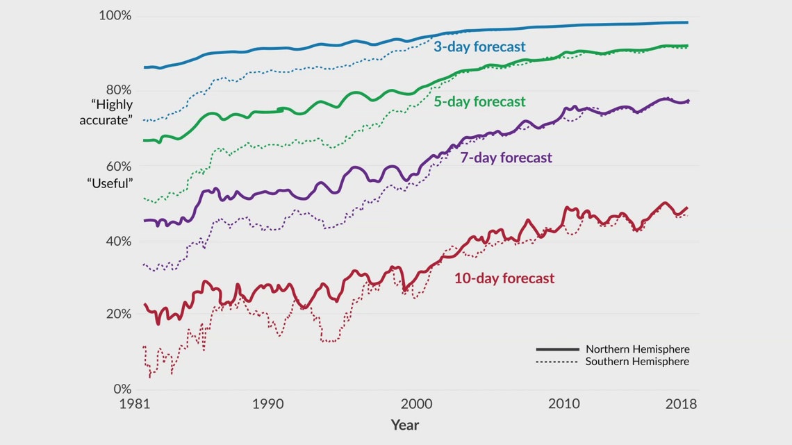Weather forecast accuracy has dramatically improved in recent years ...