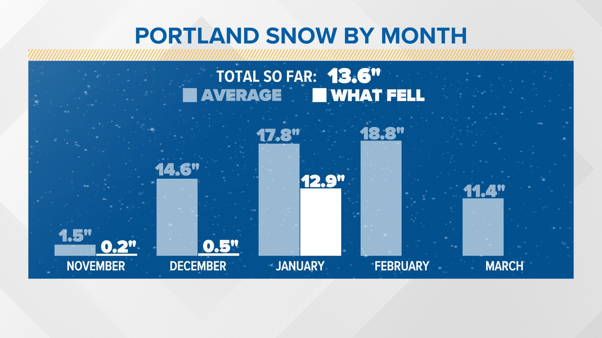 Maine snowfall averages show state is behind this season ...