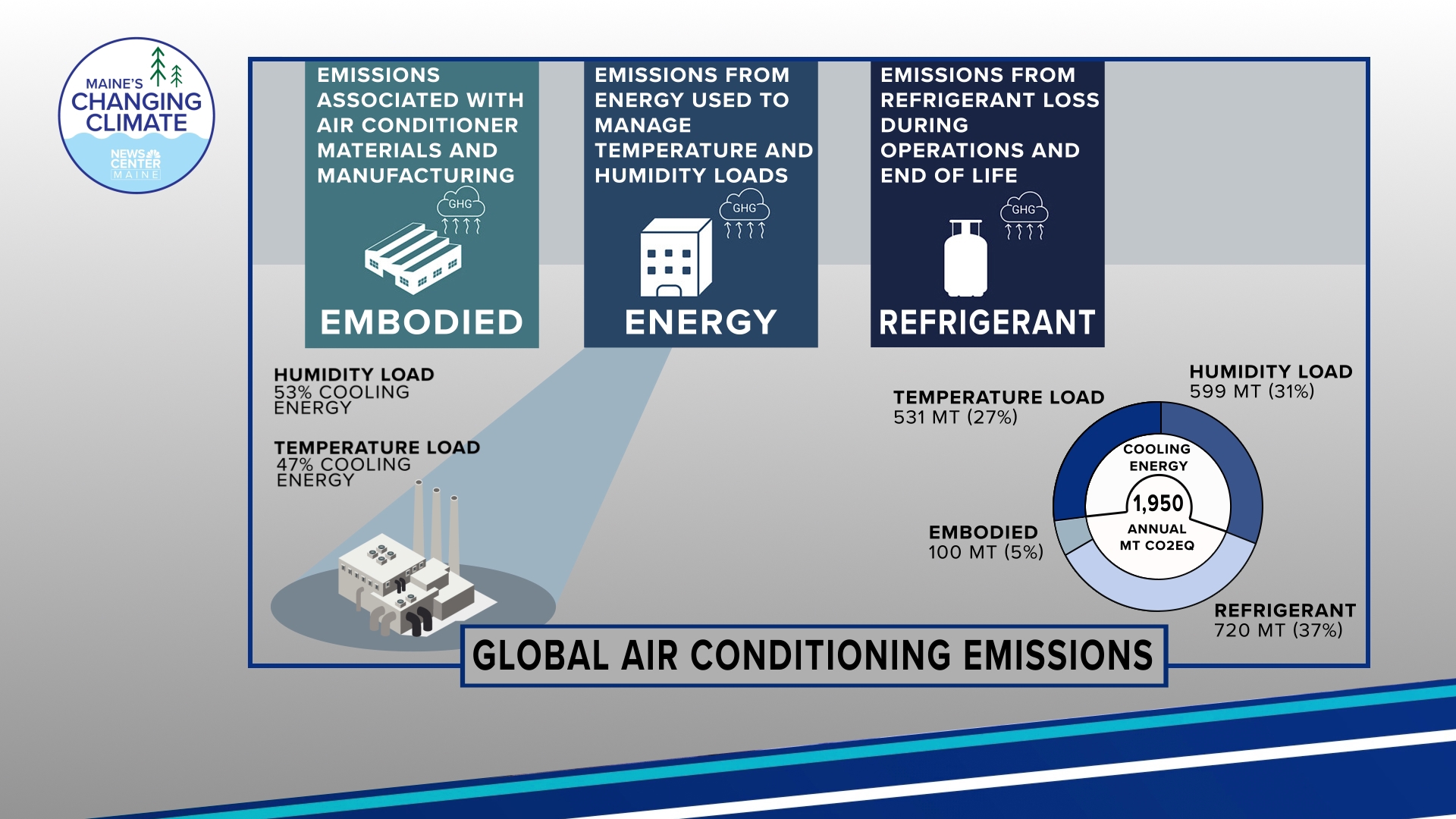 Air conditioners: Climate change pros and cons | newscentermaine.com