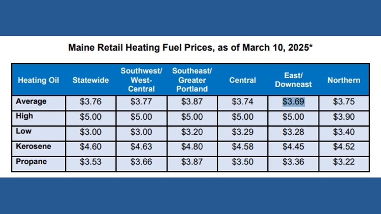 Heating fuel prices higher than same time last year, state report shows ...