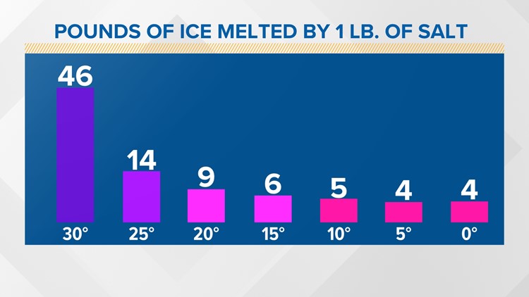 Road salt less effective when temps drop well below freezing ...