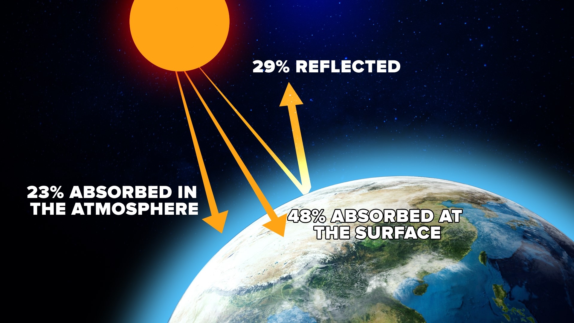 Would the Earth still be warming without human influence ...