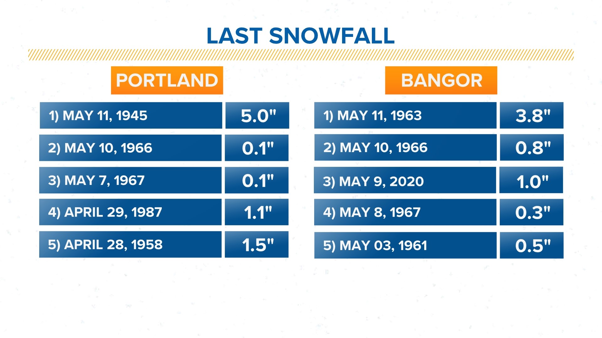Snowfall forecast for Maine for remainder of spring 2023 ...