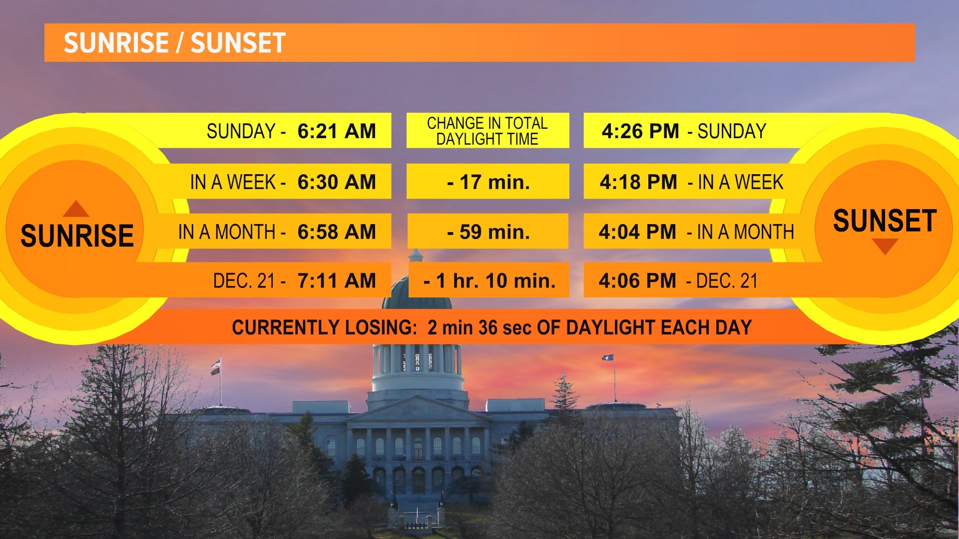 Maine sunsets to begin getting earlier as Daylight Saving ends ...