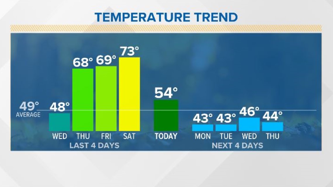 Weather Blog | Plunging temperatures follow record heat ...