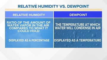 Meteorologist explains dewpoint when referring to humidity ...
