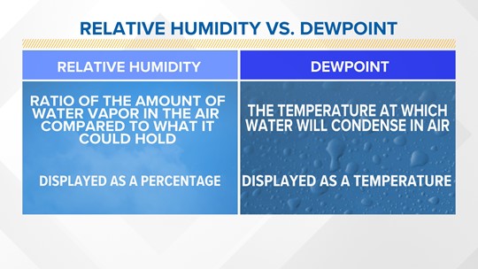 Meteorologist explains dewpoint when referring to humidity ...