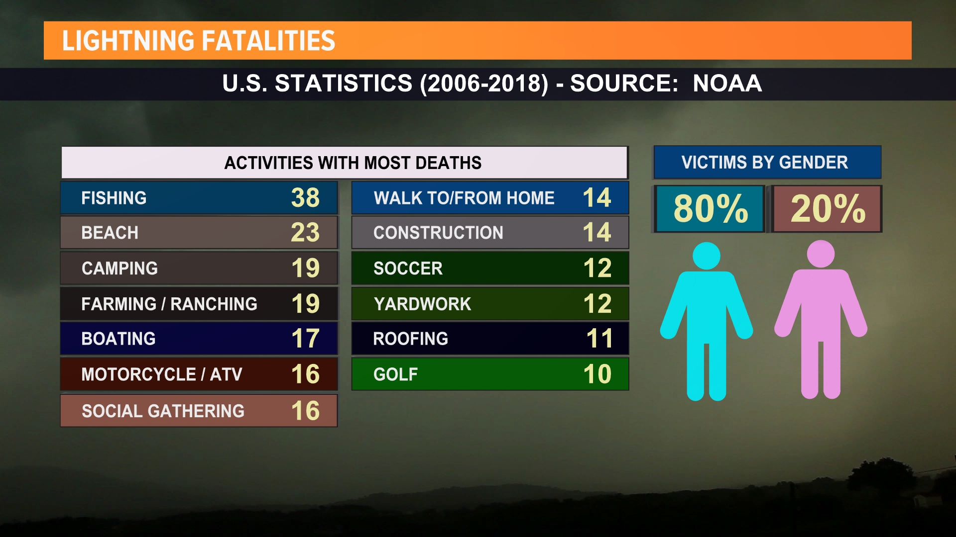 Lightning strike safety: How to protect yourself and others ...