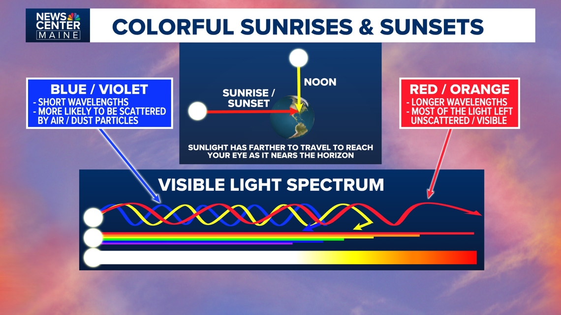 Here's why wildfire smoke intensifies reds and oranges in sunrises and ...