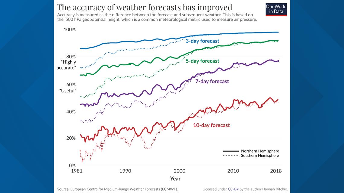 Weather forecast accuracy has dramatically improved in recent years ...