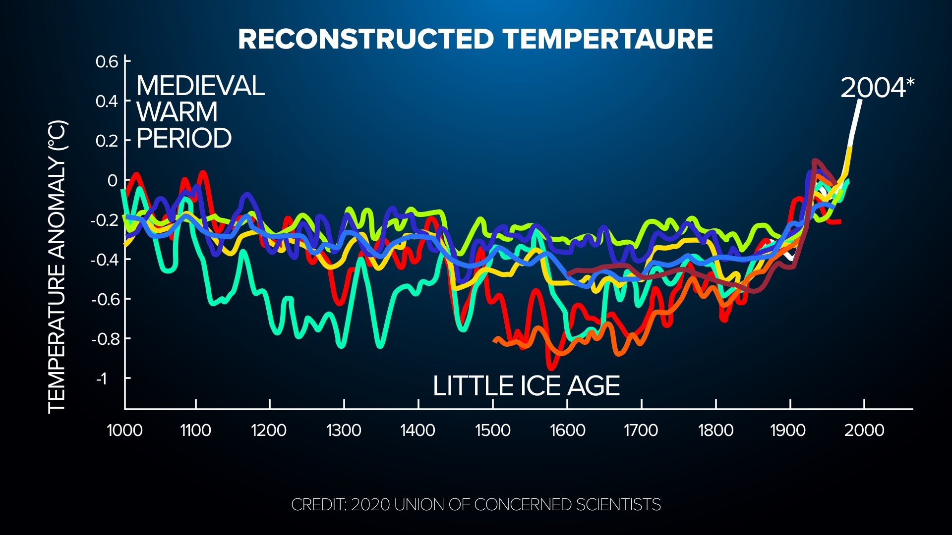 Would the Earth still be warming without human influence ...