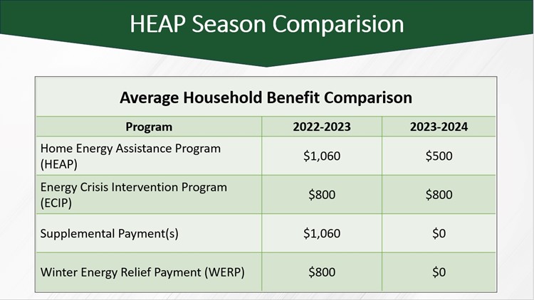 Heat assistance programs struggling to help Maine families | newscentermaine.com