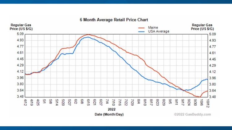 Maine sees rise in gas prices this fall | newscentermaine.com