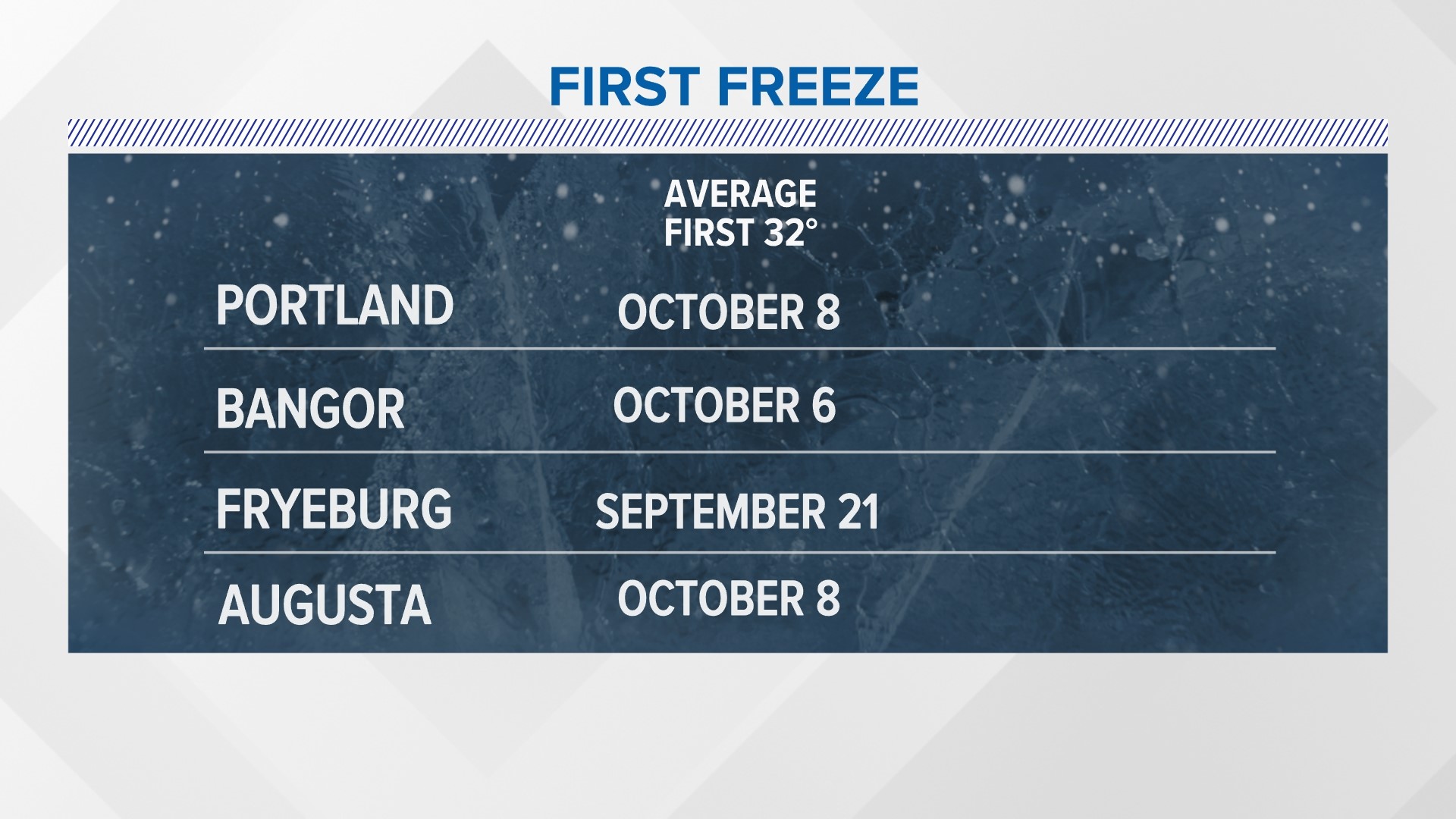 First freeze running behind schedule this year in Maine ...