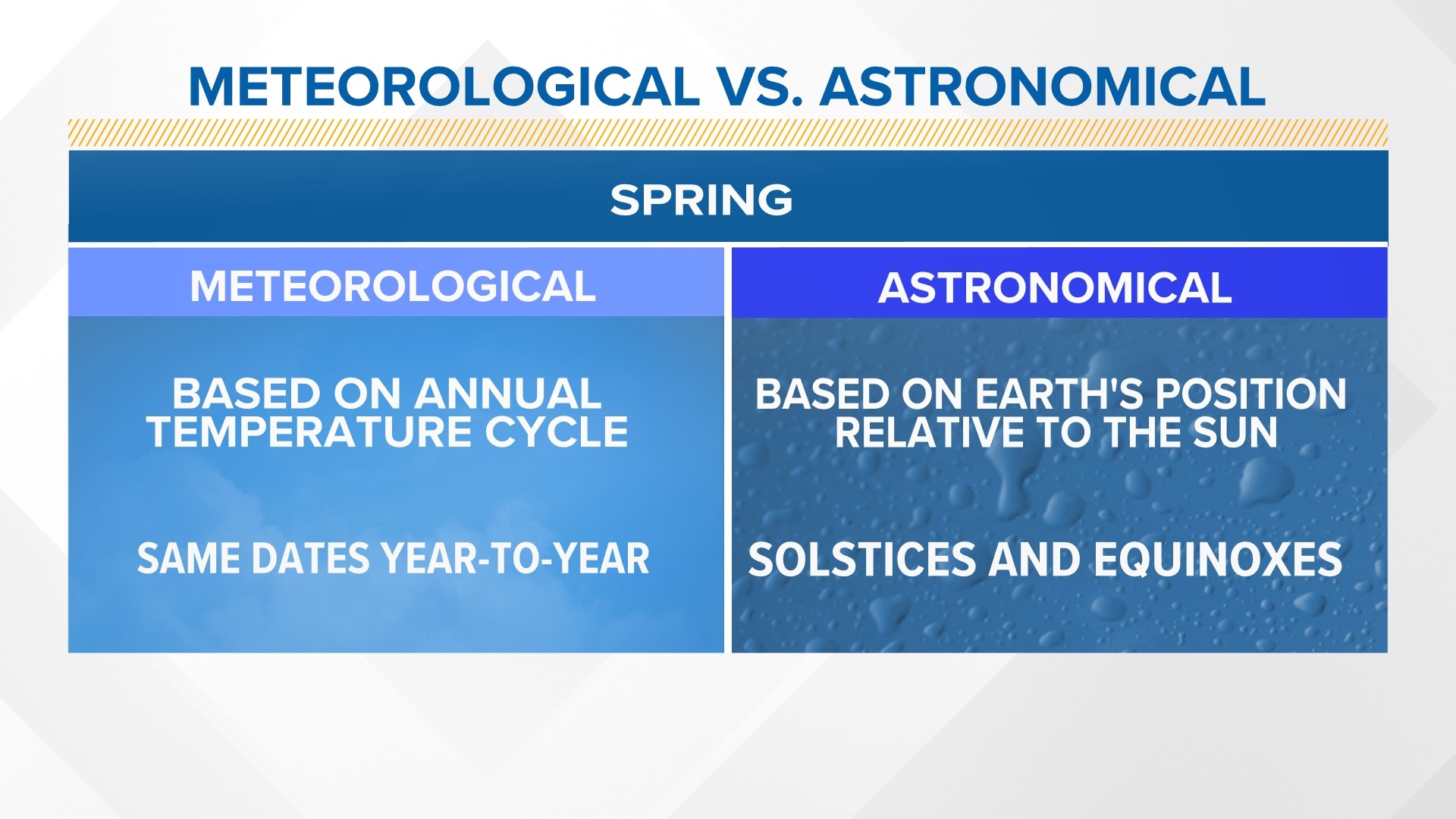 What is meteorological spring? | newscentermaine.com