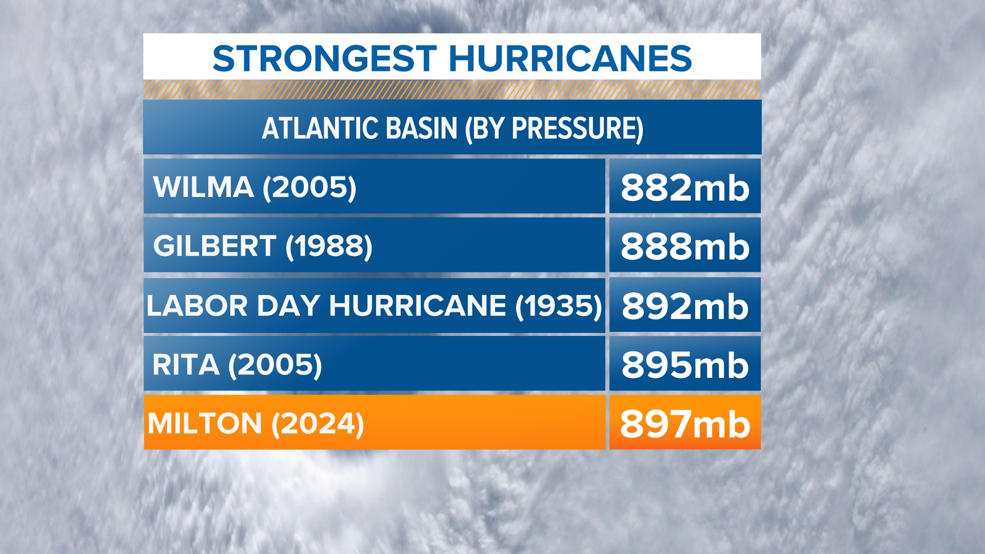 Hurricane Milton track: Why this storm's path is unconventional ...