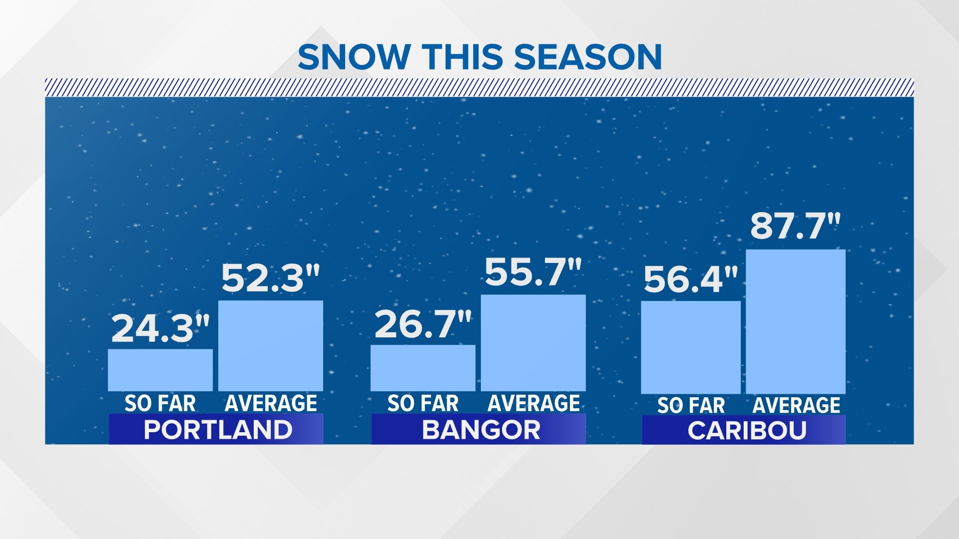 Maine February snowfall totals low in Portland, Bangor ...