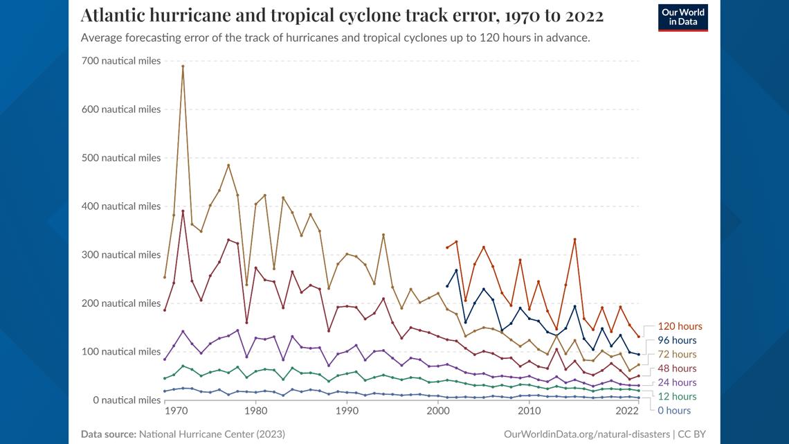 Weather forecast accuracy has dramatically improved in recent years ...