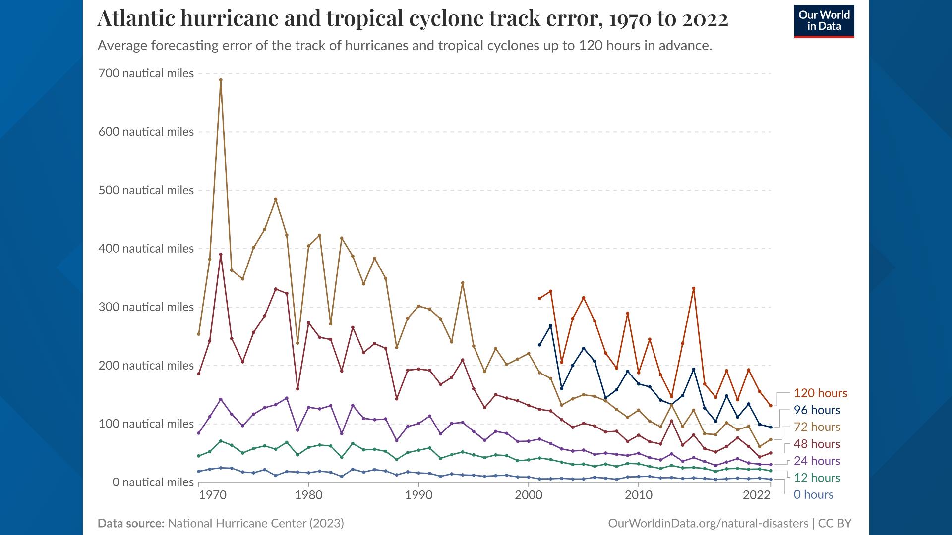 Weather forecast accuracy has dramatically improved in recent years ...