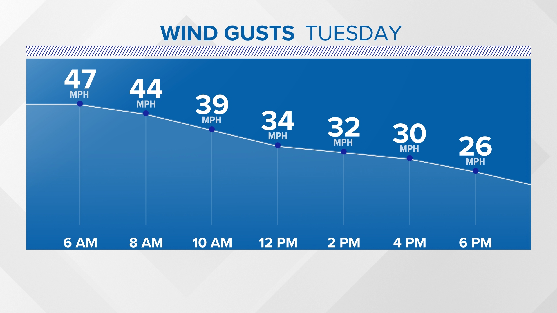 Weather: Another windy, frigid day Tuesday before weather eases up a ...