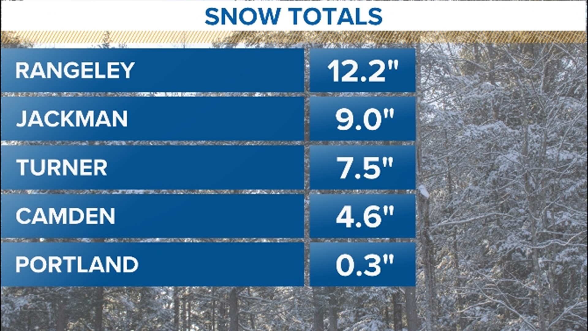 Snow totals from Monday morning winter storm | newscentermaine.com