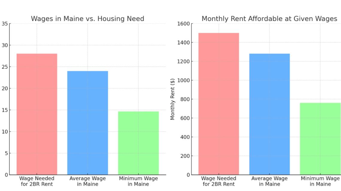 Out of Reach report shows growing gap between wages, housing costs in ...