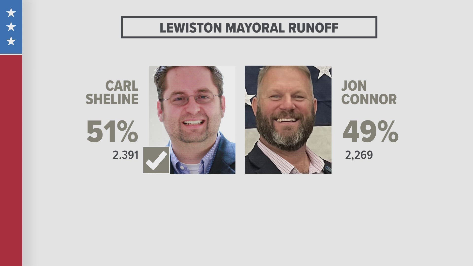 Carl Sheline wins re-election to serve second term as Lewiston mayor ...