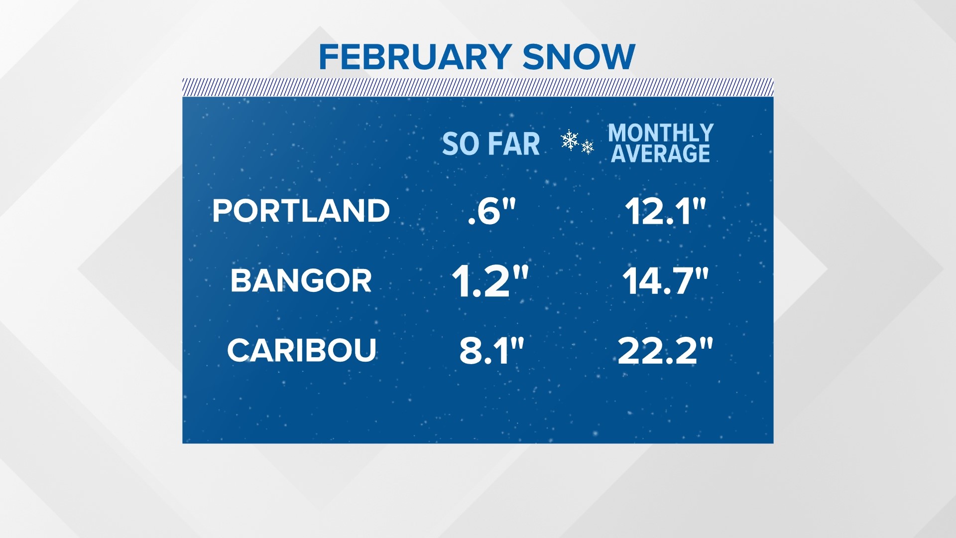 Maine February snowfall totals low in Portland, Bangor ...