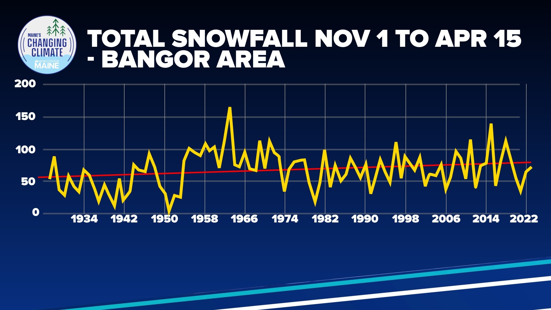 Is Maine getting less snow than in years before? | newscentermaine.com