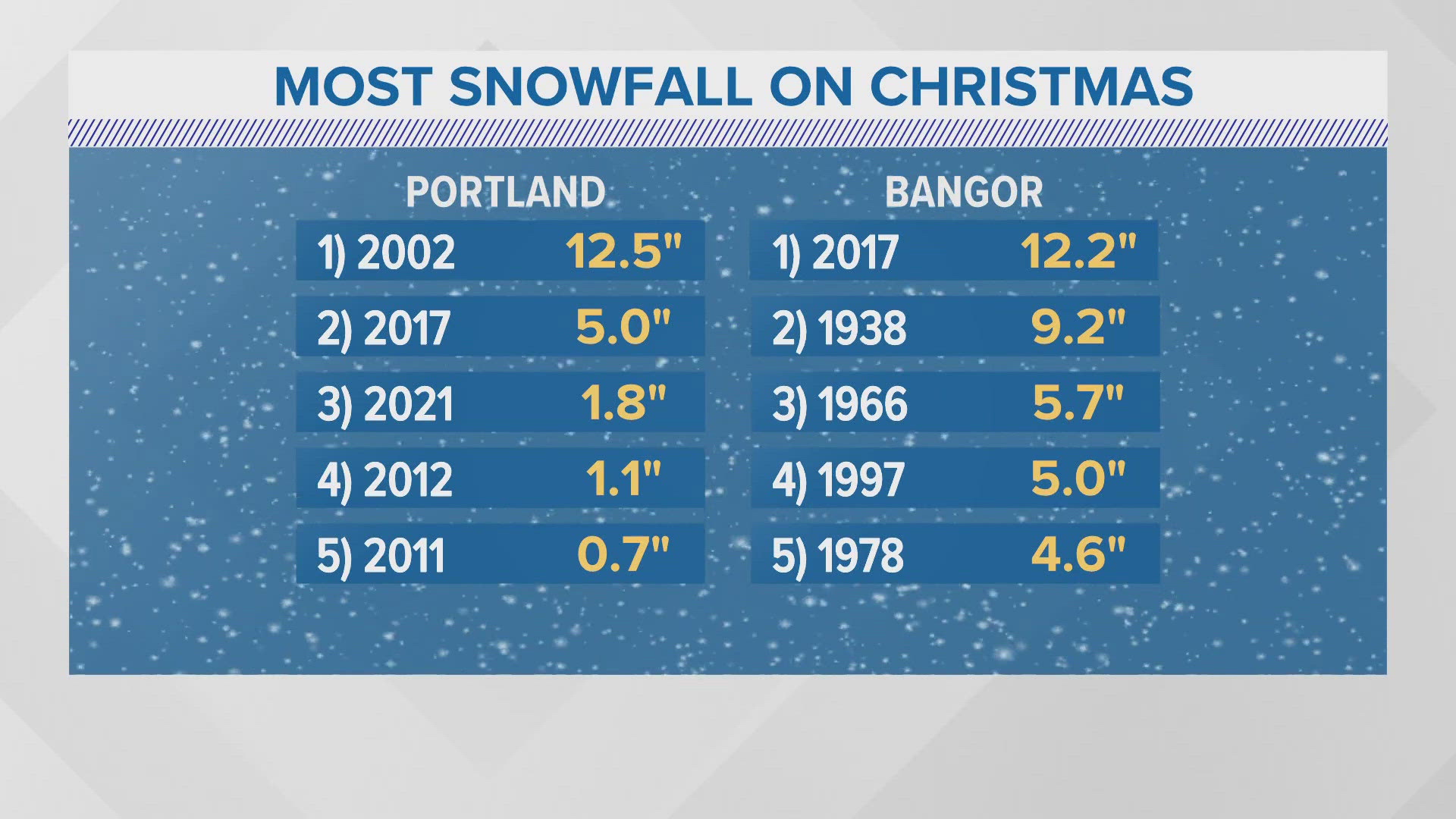 Maine snowfall totals: Portland and Bangor Christmas snow over the ...