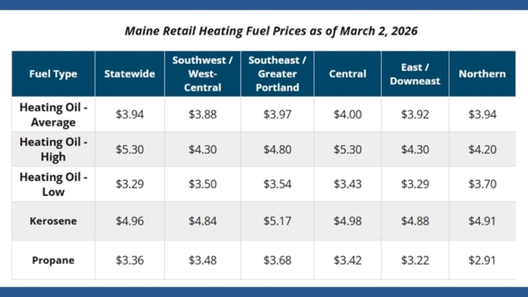 Heating fuel prices higher than same time last year, state report shows ...
