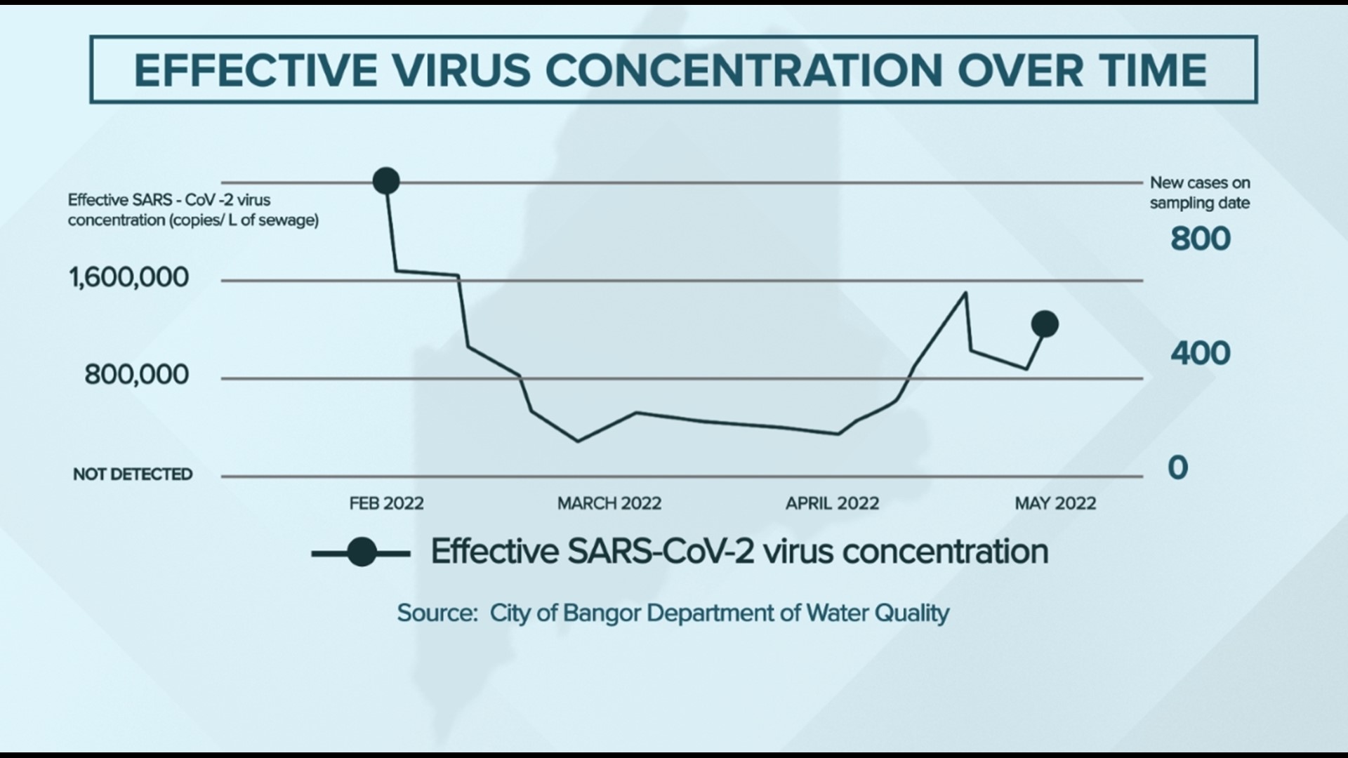 Wastewater data in Bangor suggest future uptick in COVID-19 cases ...