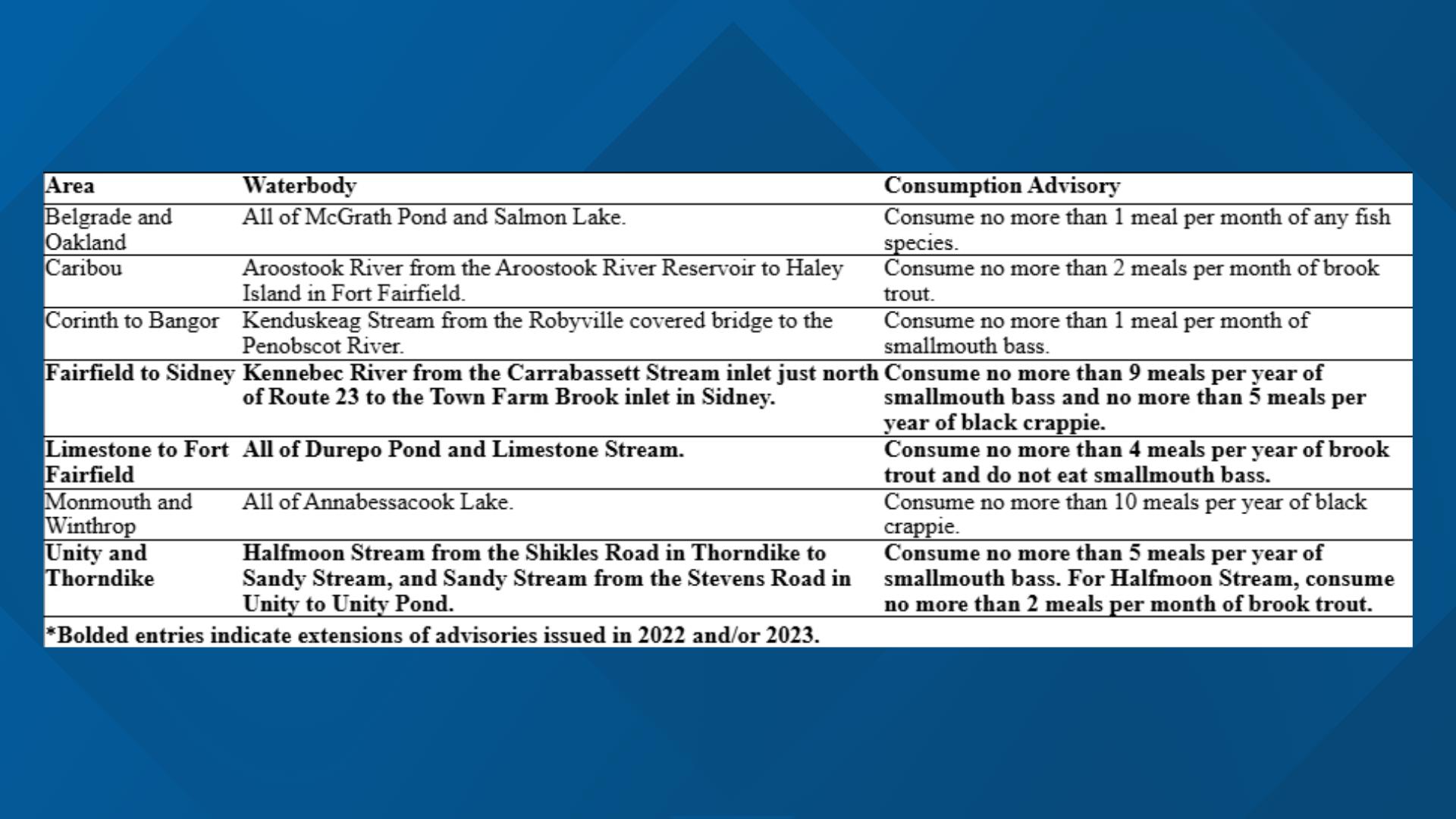 Fresh water fish consumption advisory, Maine CDC | newscentermaine.com