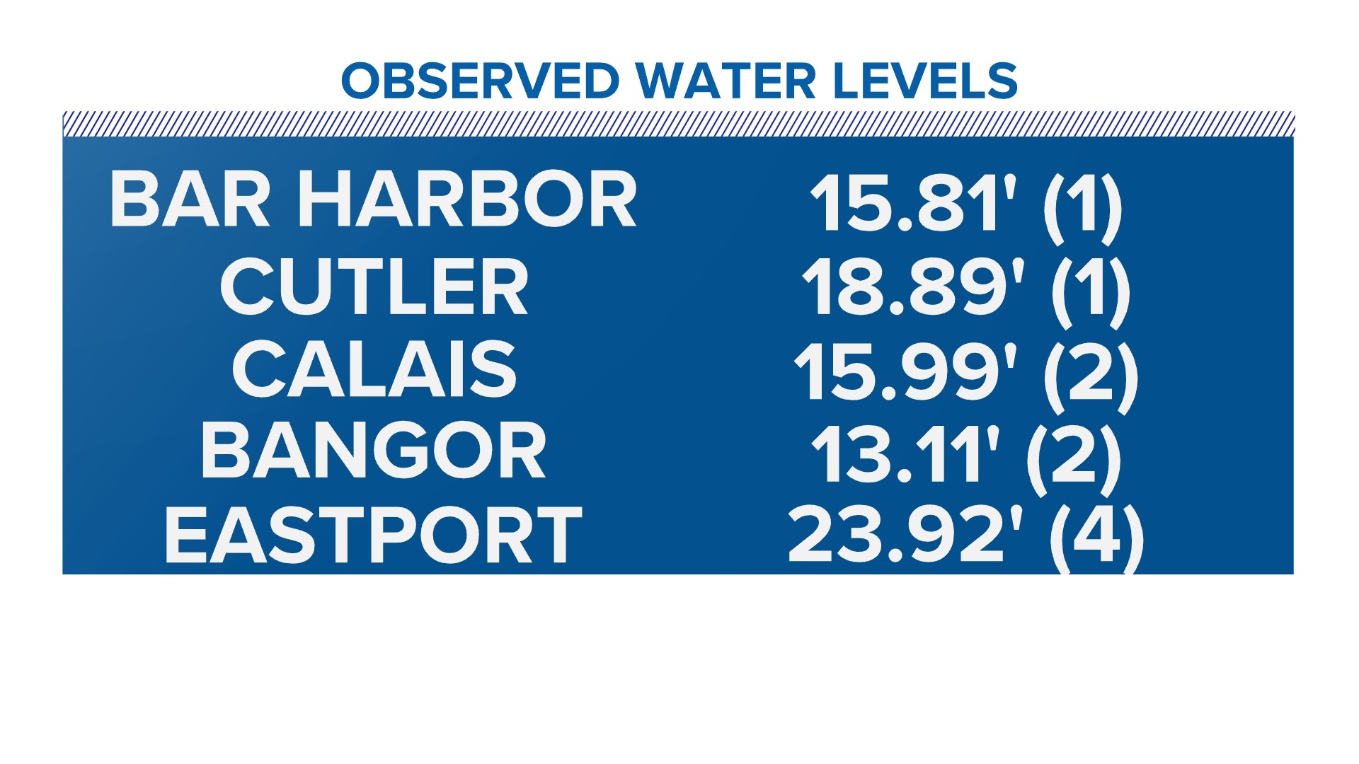 Why did the water rise so high in this past week's storms ...