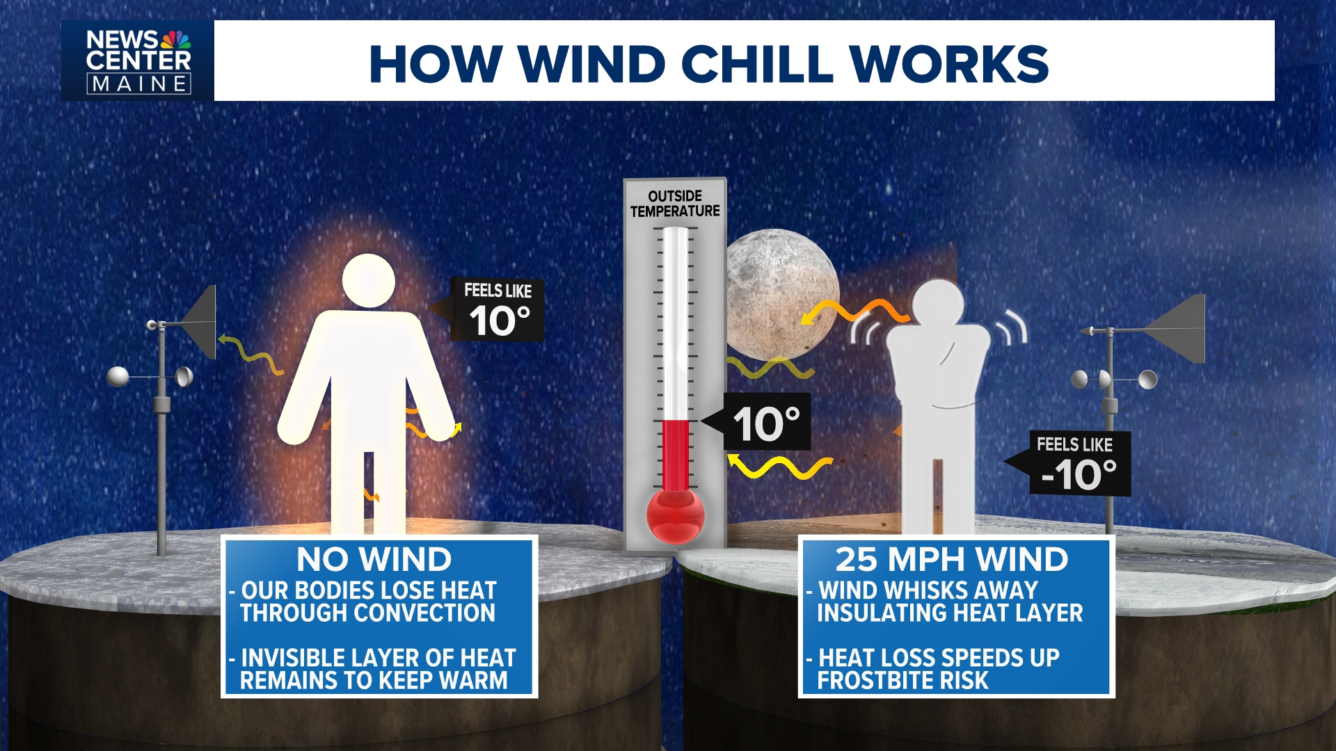 The science behind wind chills | newscentermaine.com