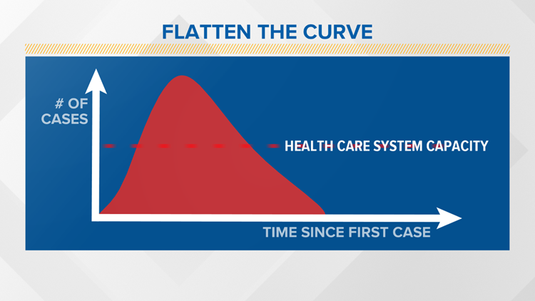 What "flatten the curve" means as Coronavirus cases spike ...