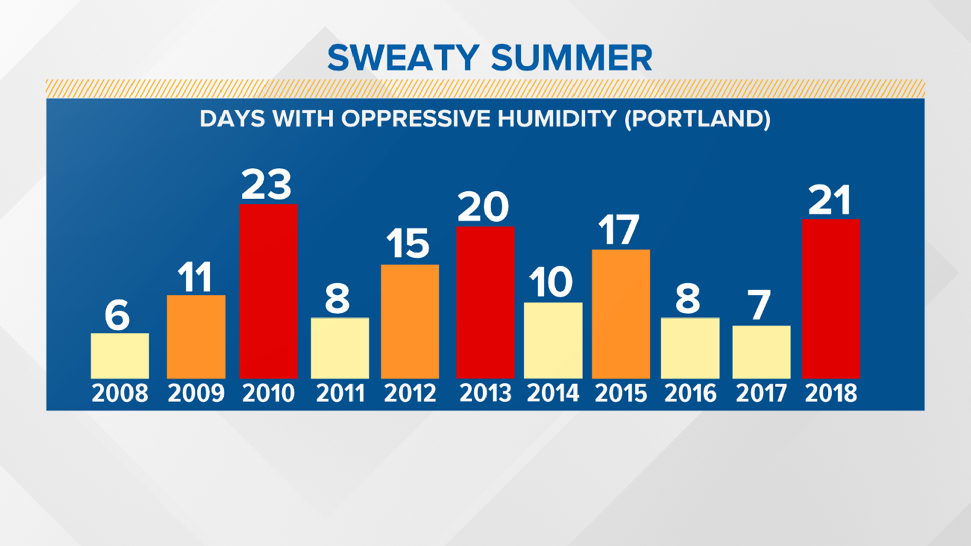 Are you sick of the humidity? Here's how this summer's stacks up ...