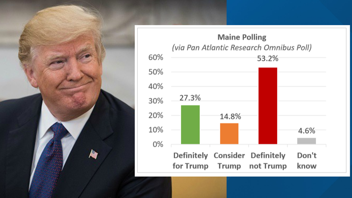 Poll shows more than half of Maine voters won't vote for Trump in 2020 ...
