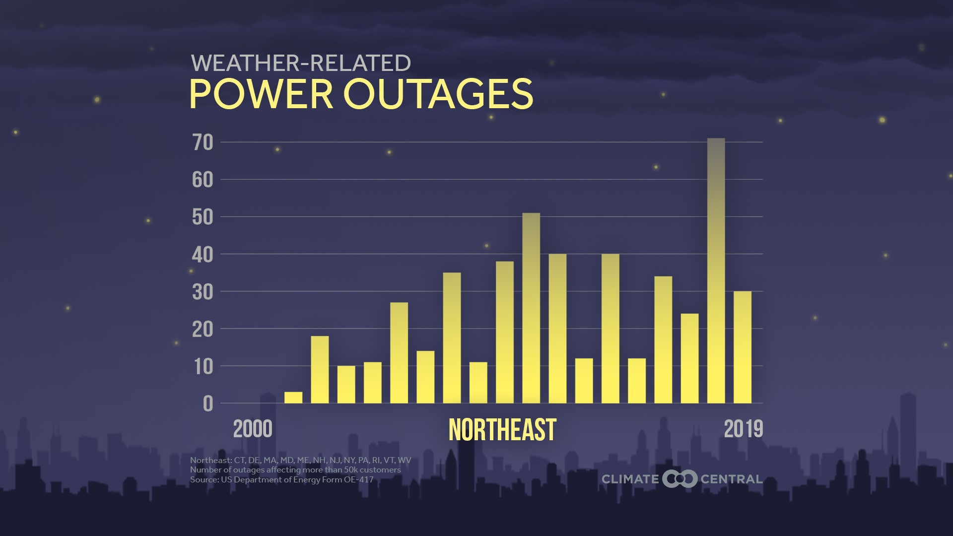 Weather-related power outages are increasing nationwide ...