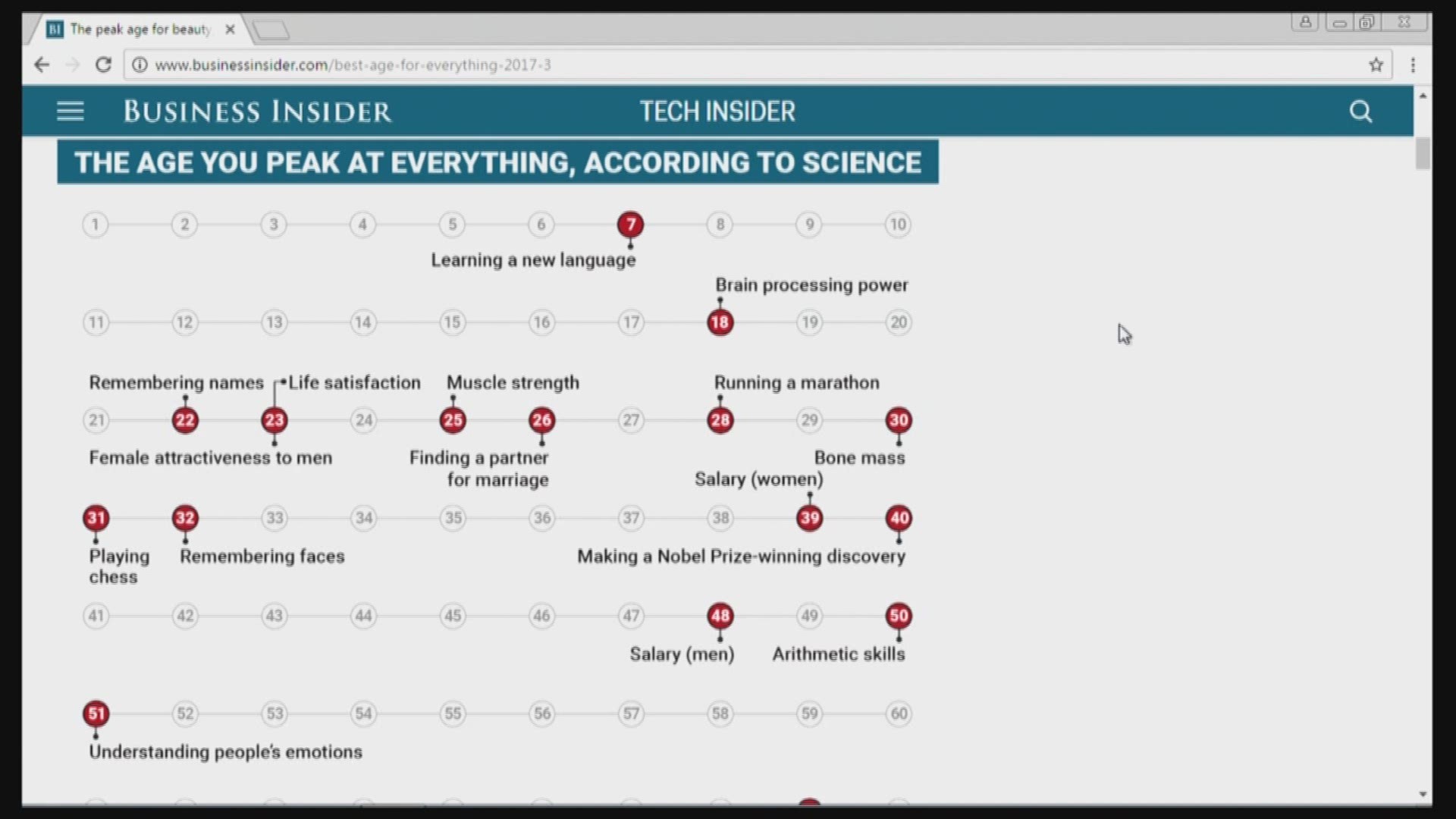 BrainDrops: The Age You Scientifically Peak At Everything ...