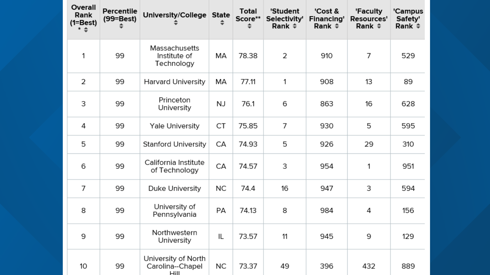 Maine colleges universities ranked | newscentermaine.com