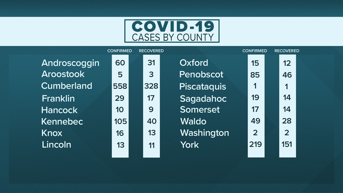Real-time Maine Coronavirus COVID-19 Updates Monday May 4 ...