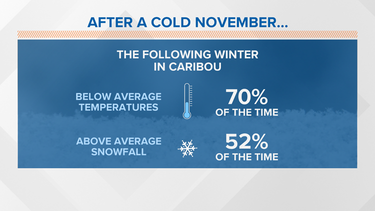 Cold Novembers are often followed by cold, snowy winters in Maine ...