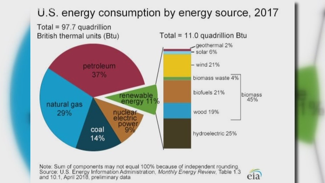 Brain Drops: breakdown of U.S. energy | newscentermaine.com